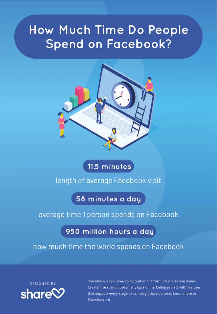 The Ultimate List of 83 Facebook Statistics for 2019 – Sharelov Blog