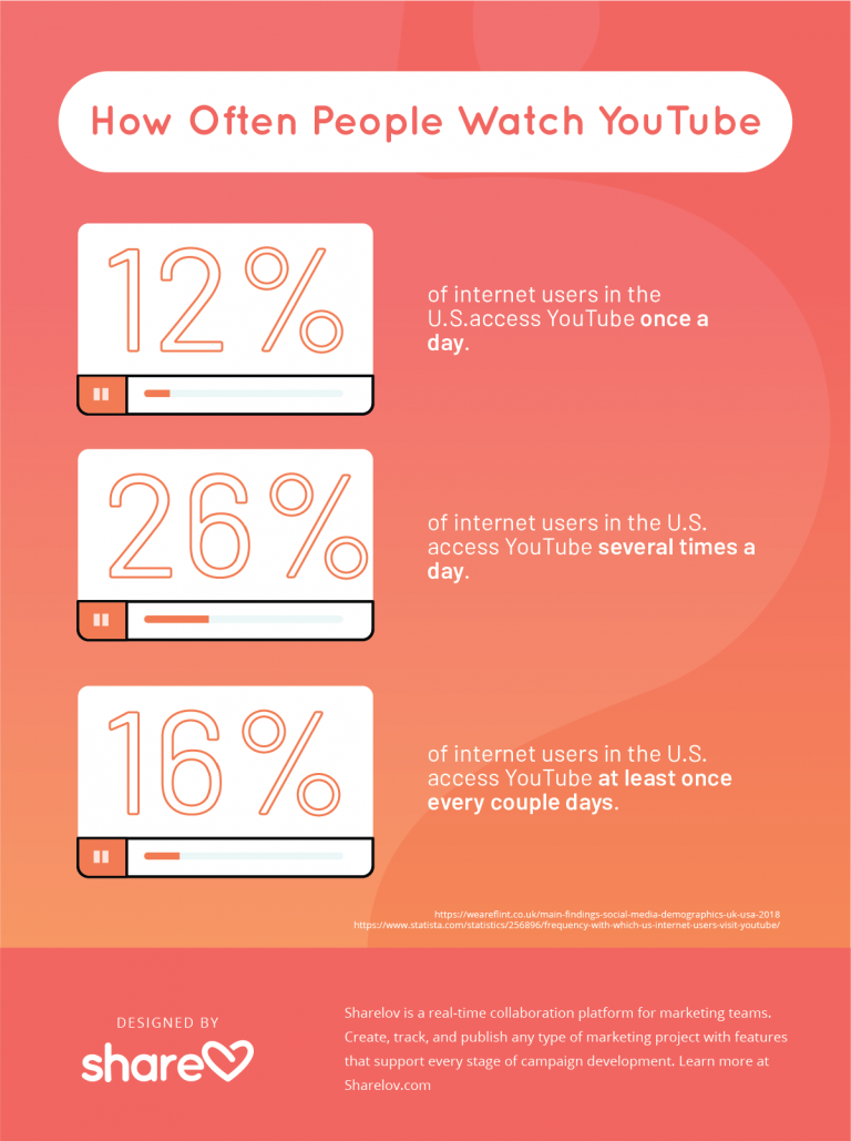 Ultimate List of YouTube Statistics every Marketer should know in 2019 ...
