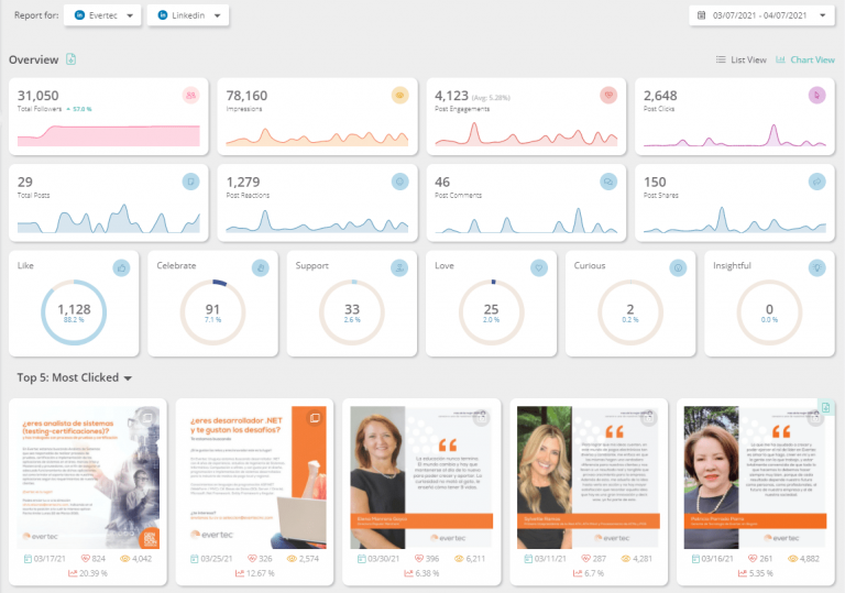 Ultimate Guide to LinkedIn Analytics 2021 – Sharelov Blog