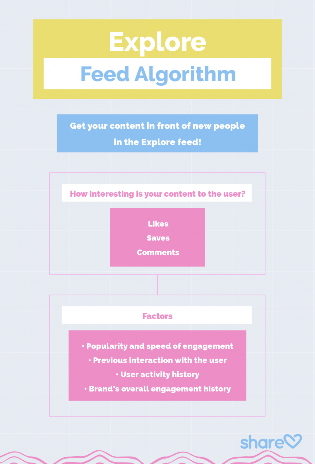 What’s Happening With The Instagram Algorithm And Feeds in 2022 ...